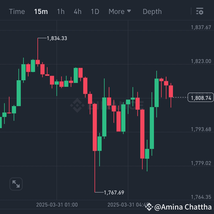 $ETH /USDT Analysis: Range Consolidation with Potential Brea | Amina Chattha on Binance Square