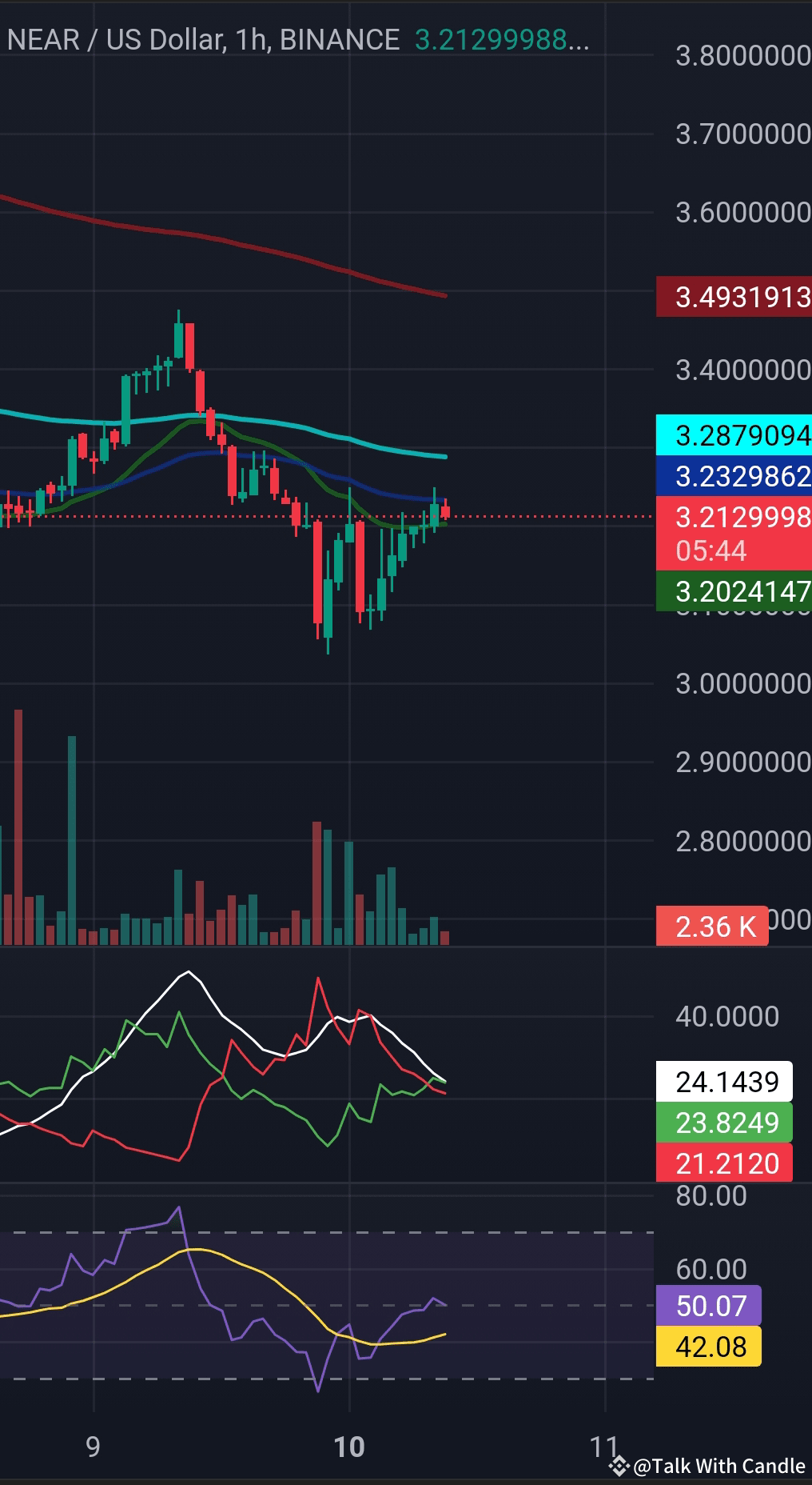 $NEAR 📊 NEAR/USDT – Bullish Attempt or Fake out?☣️☣️☣️🐻🐂 | Talk With ...