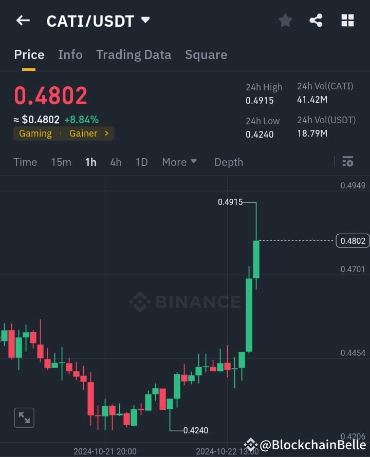 $CATI $CATI CATI/USDT: Potential Breakout Analysis: T | BlockchainBelle on Binance Square