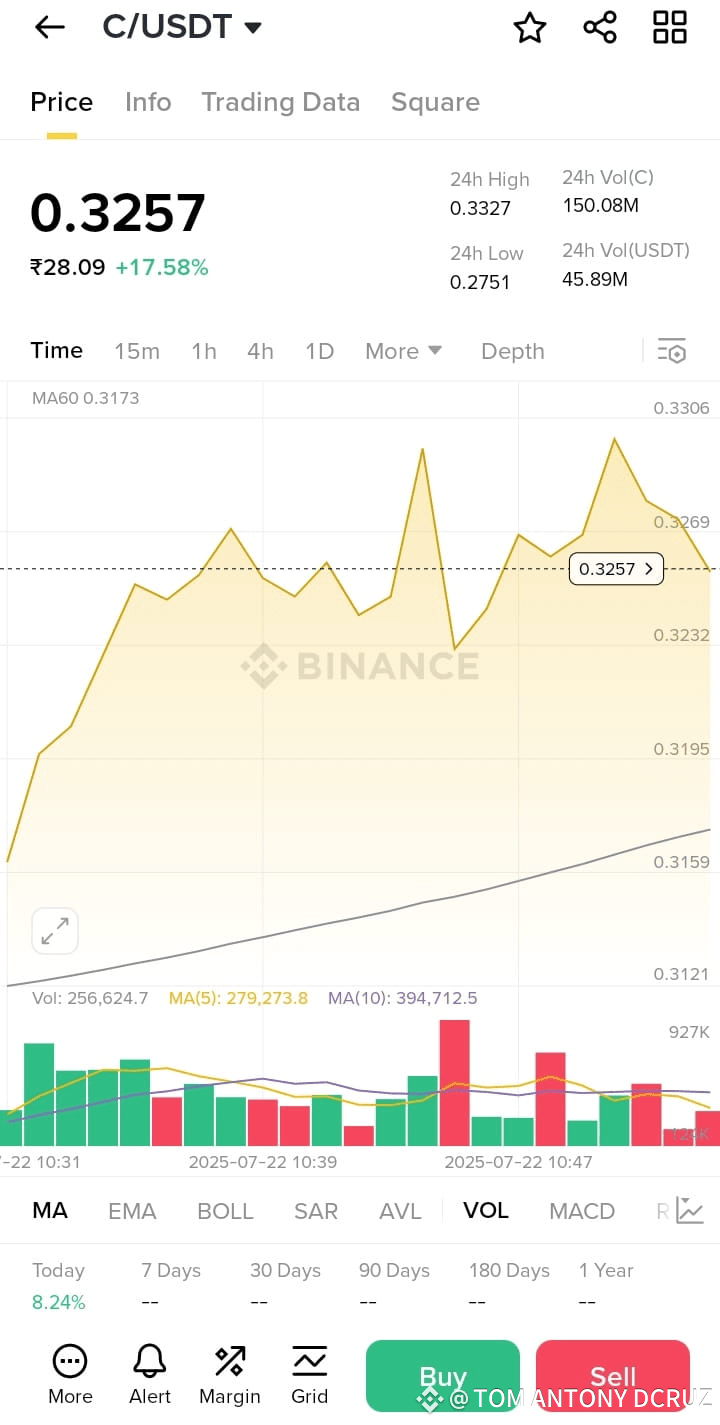 look a worthy chart on $C #ALPHA | TOM ANTONY DCRUZ on Binance Square