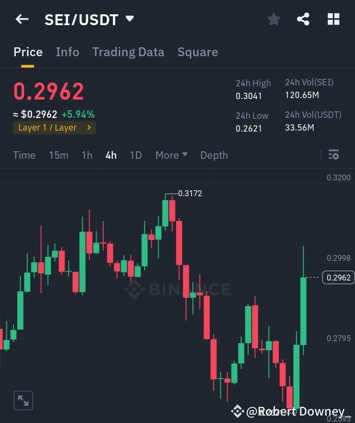 Here’s a technical analysis report for $SEI /USDT based on t | Robert Downey_ on Binance Square