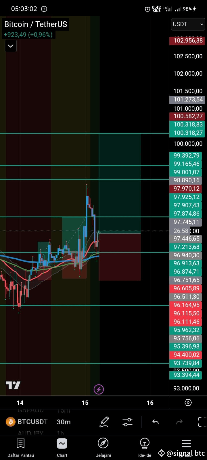 early this morning i bought $BTC | signal btc on Binance Square