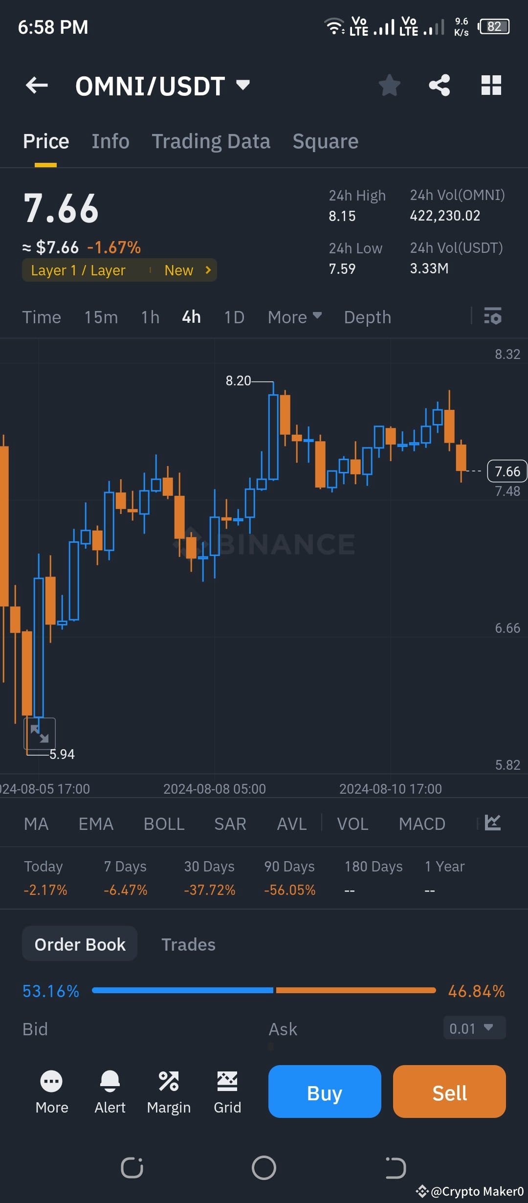 $OMNI **OMNI/USDT Analysis: Last 4 Hours** In the past fo | Best Signel Zone on Binance Square