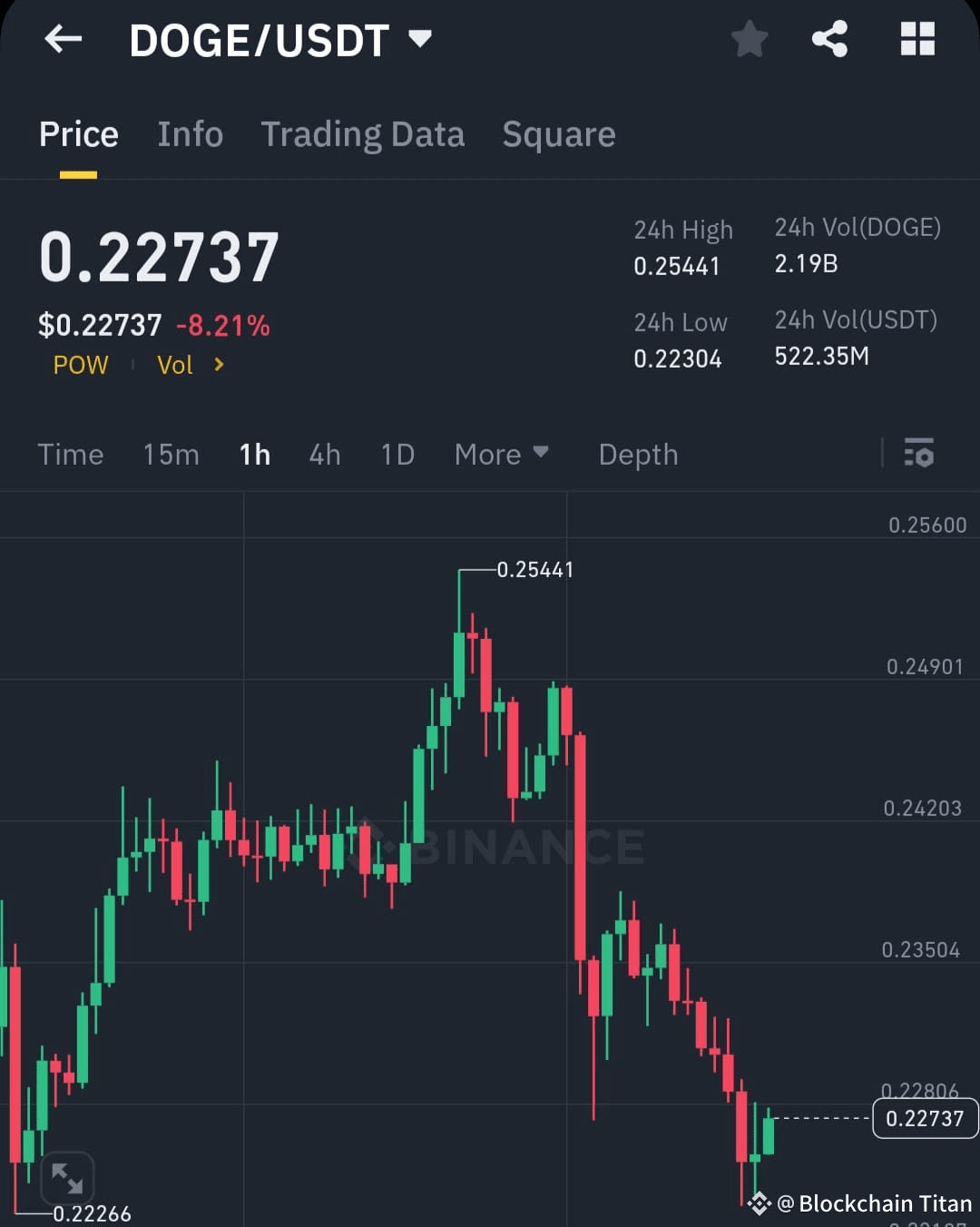 $DOGE ON THE EDGE – BOUNCE OR BREAKDOWN NEXT? $DOGE /USDT h | Blockchain Titan on Binance Square