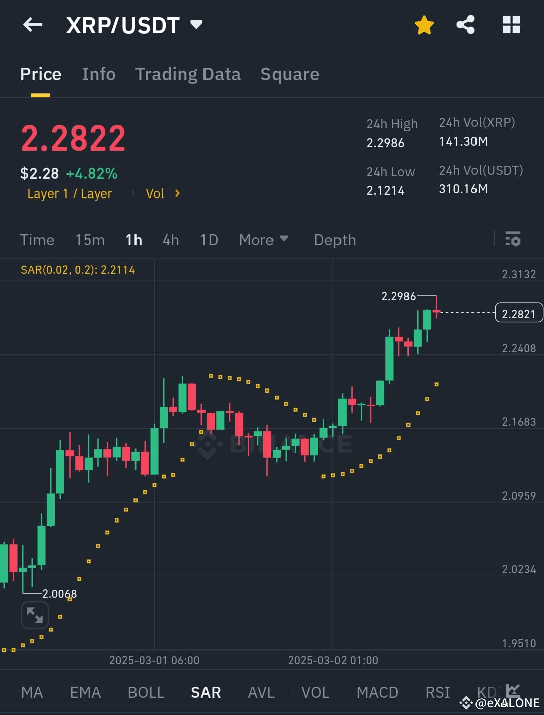 #XRP 🚀 XRP/USDT SURGES – NEXT STOP: $3? Massive congratula | eXALONE on Binance Square