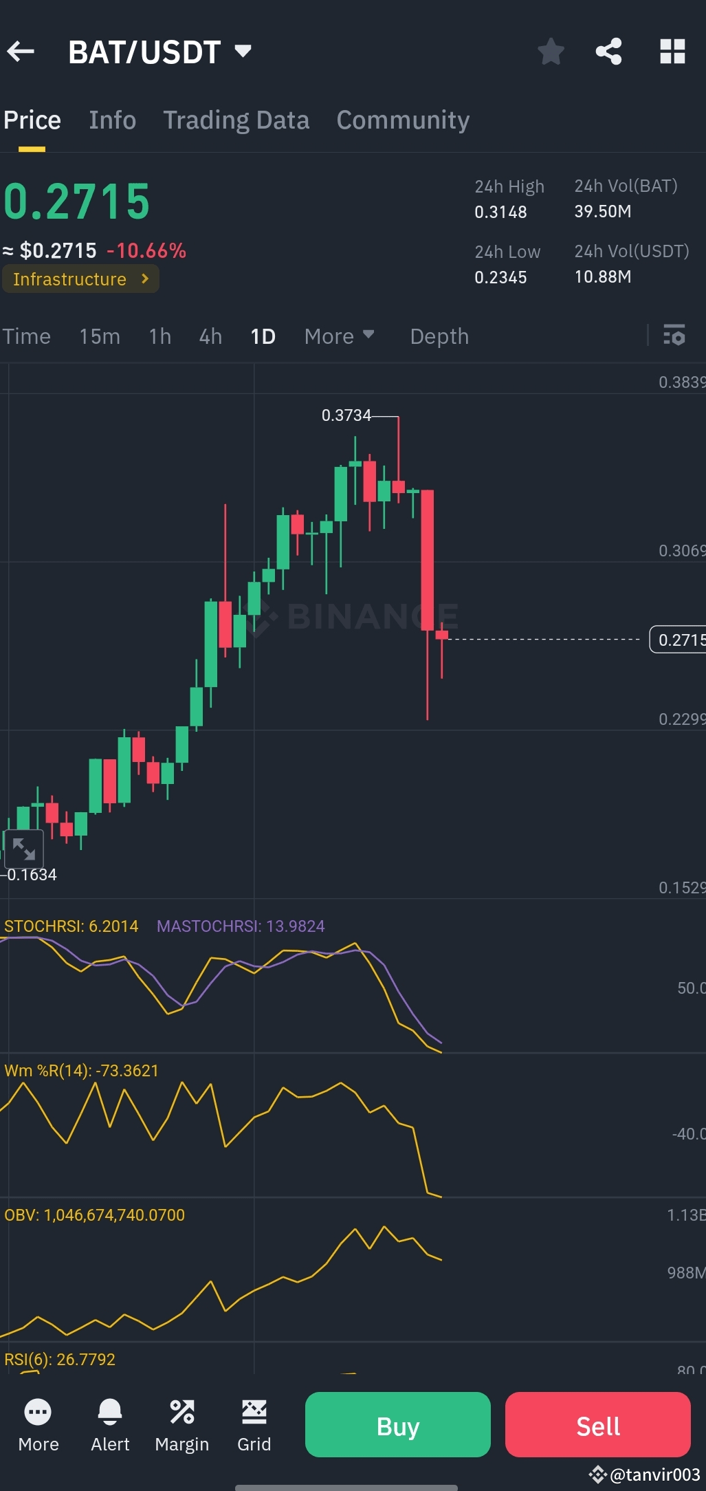 BAT COIN BUY AND HOLD🚨 This coin bearish... 😴 Don't Miss | tanvir003 on ...