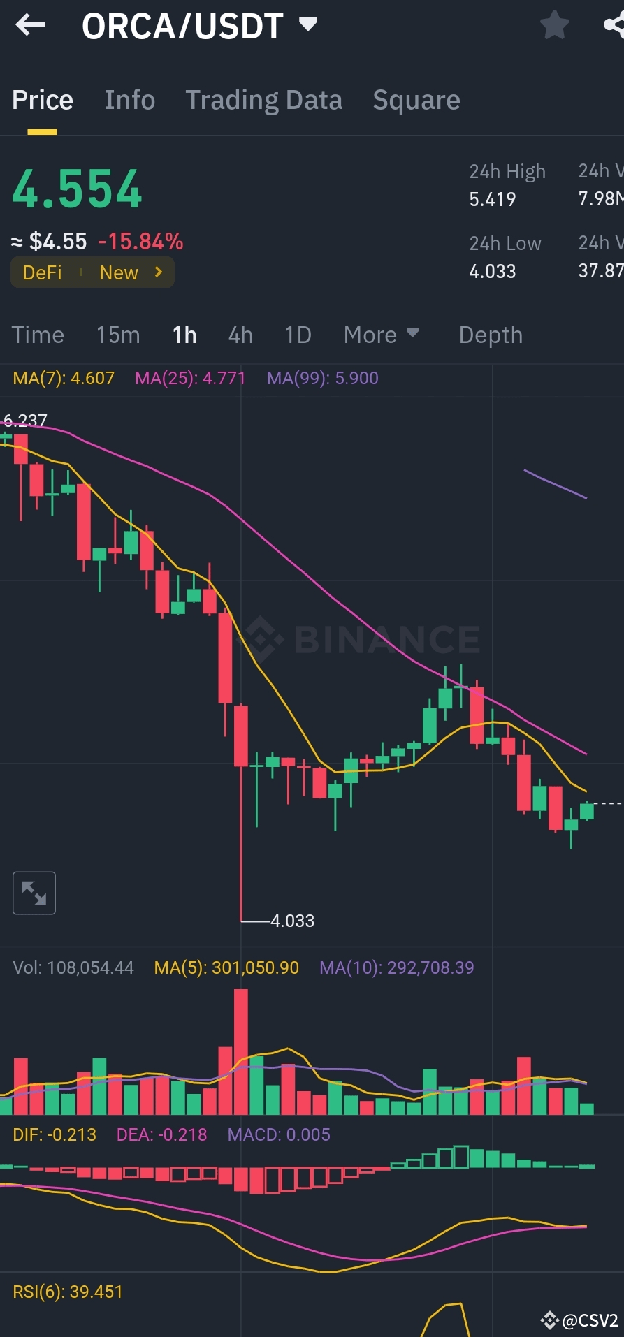 $ORCA did you buy it sharp at 4$ ranges, how did I predict t | CSV2 on Binance Square