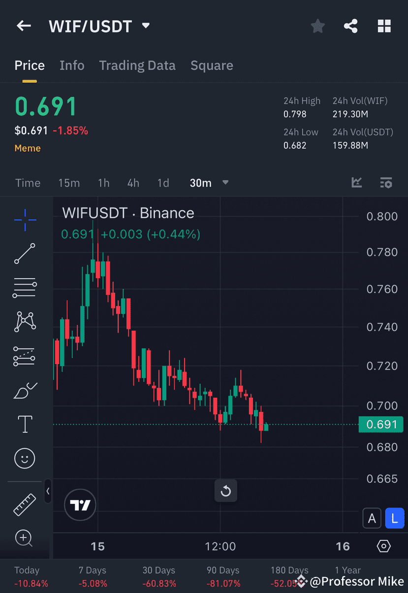 $WIF /USDT – Short Trade Alert !! 🔥💯 $WIF is facing stron | Professor Mike on Binance Square