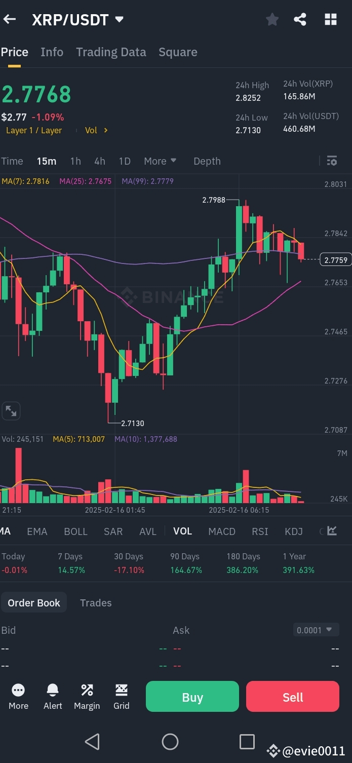 XRP $12.50 $XRP is showing signs of a major breakout, with | evie0011 on Binance Square