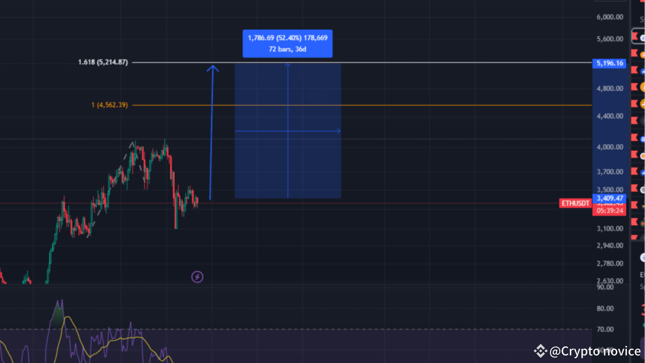 ETHEREUM Coin Signal | Crypto novice on Binance Square