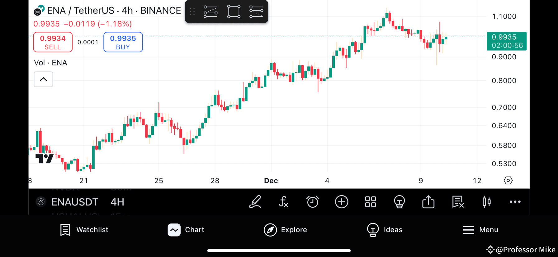 $ENA /USDT Trade Signal: Long Opportunity 🔥💯 • Entry: $0. | Professor Mike on Binance Square