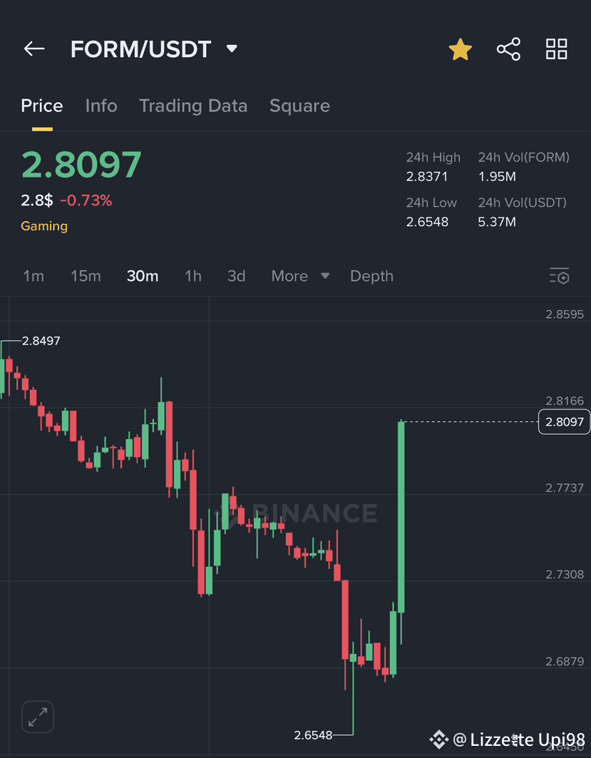 $FORM /USDT – Bull run in full swing! 🔥 Current Price:2.80 | Bullseye ...