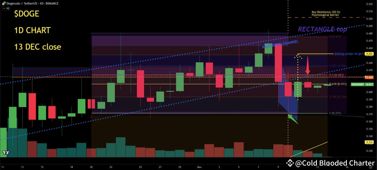 $DOGE stuck inside the rectangle pattern. And struggling wi | Cold ...