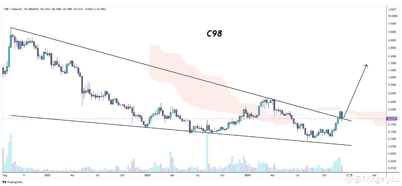 $C98 8/USDT Weekly Chart: Falling Wedge Breakout Retest! 🔥 | Fringe you ...