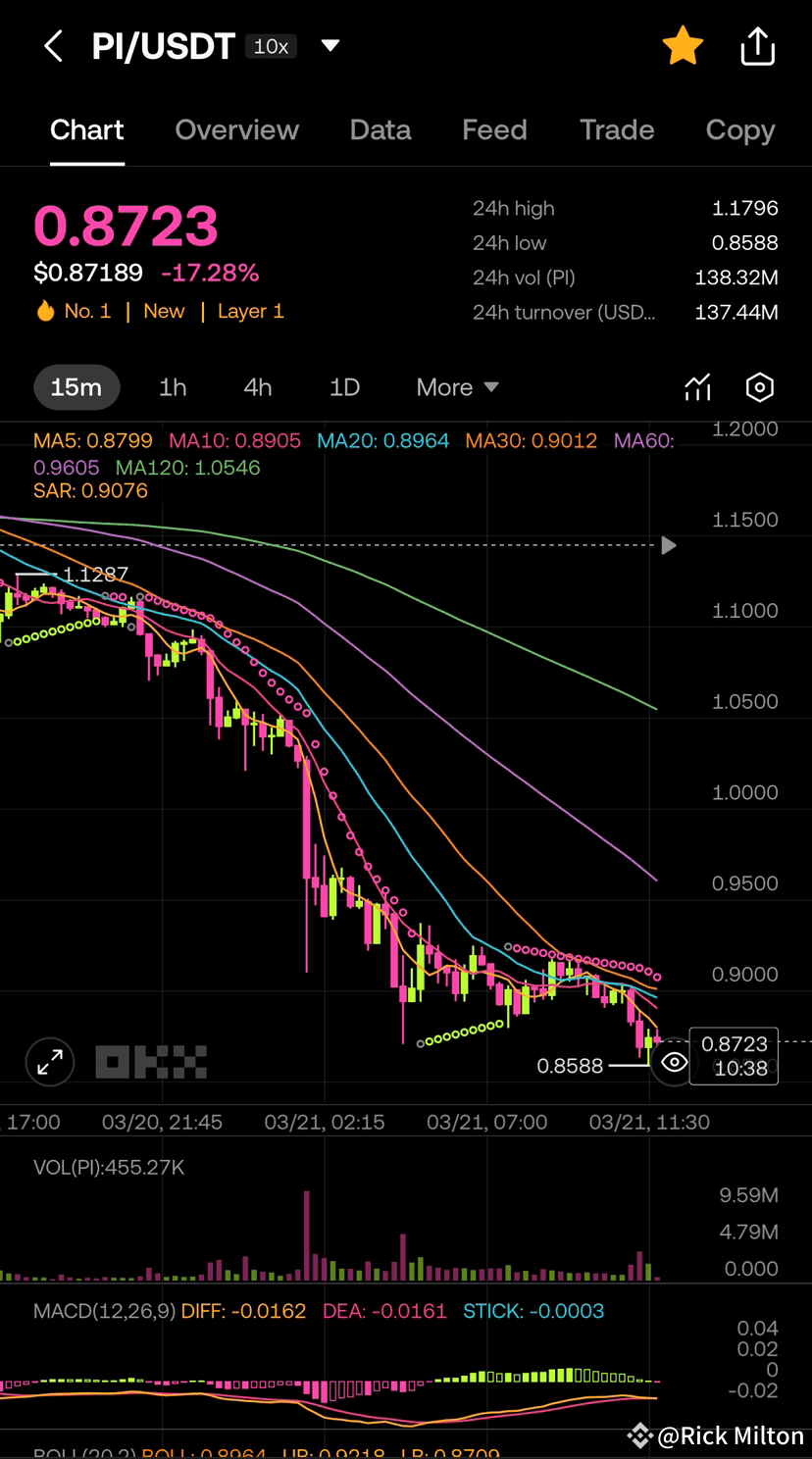 Good time to buy the dip Pi network trading $0.8723usdt | Rick Milton ...