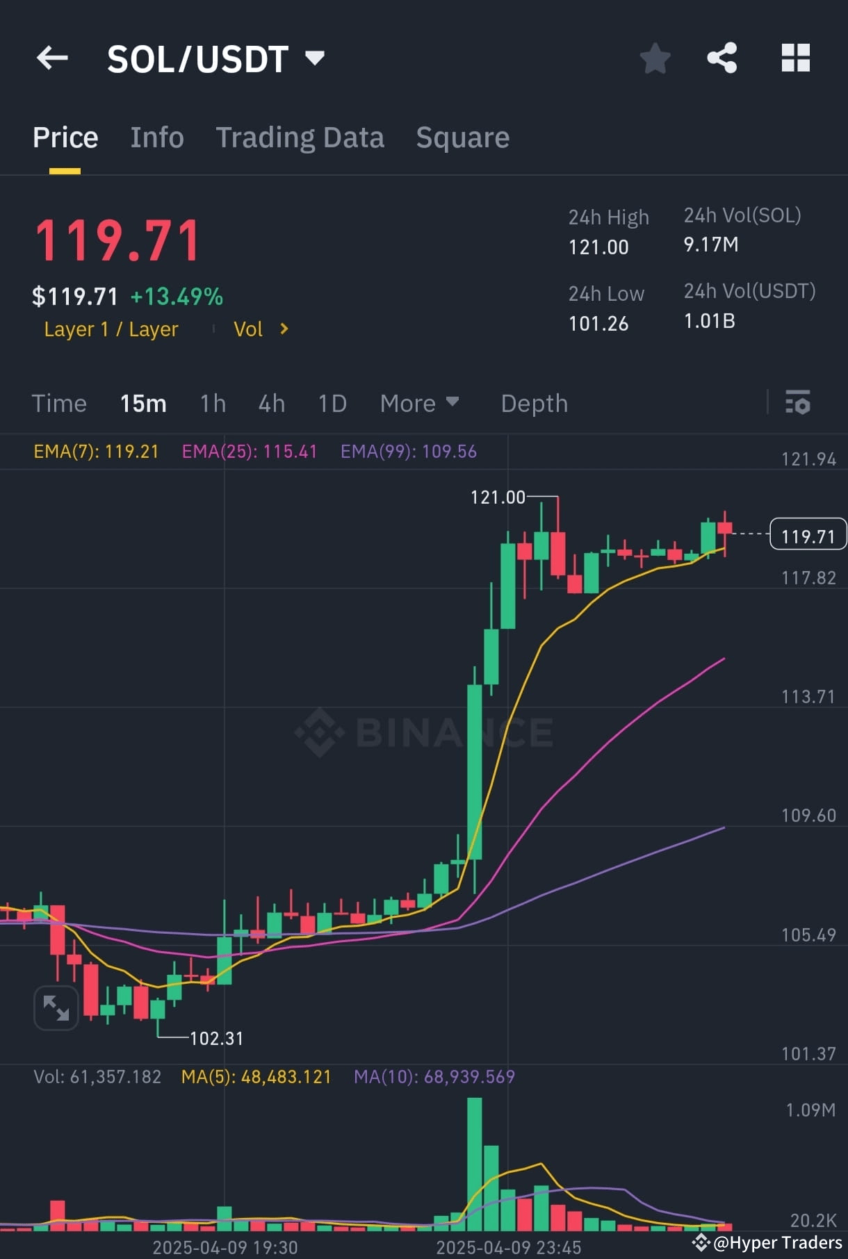 🚀 $SOL /USDT Uptrend Setup! Watch BTC Before Entry 🔥 Trad | Hyper Traders on Binance Square