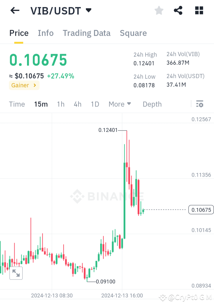 signals for $VIB /USDT: Technical Analysis Current Pric | CryPt0 G M on Binance Square