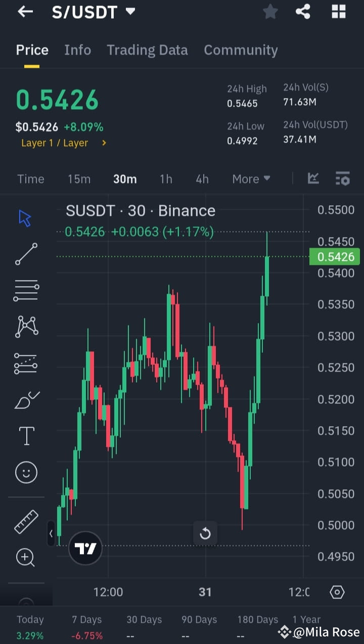 $S /USDT Bull Run Move Confirm 💯 🔥 Ready to Catch the Wa | Mila Rose on Binance Square