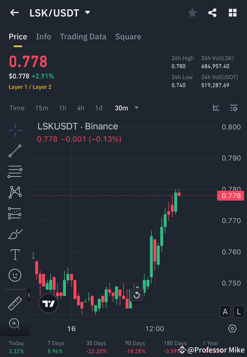 $LSK /USDT Bull Run Alert! 💯🔥 LSK is gaining momentum, cu | Professor Mike on Binance Square