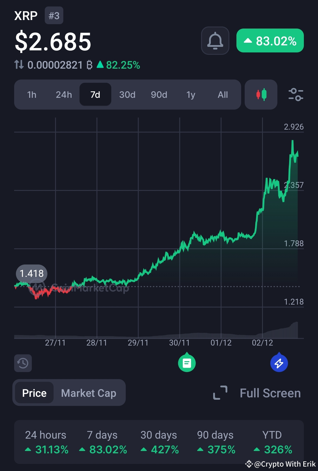 $XRP massive volume means Big investments in #Xrp🔥🔥 .. It' | Crypto With Erik on Binance Square