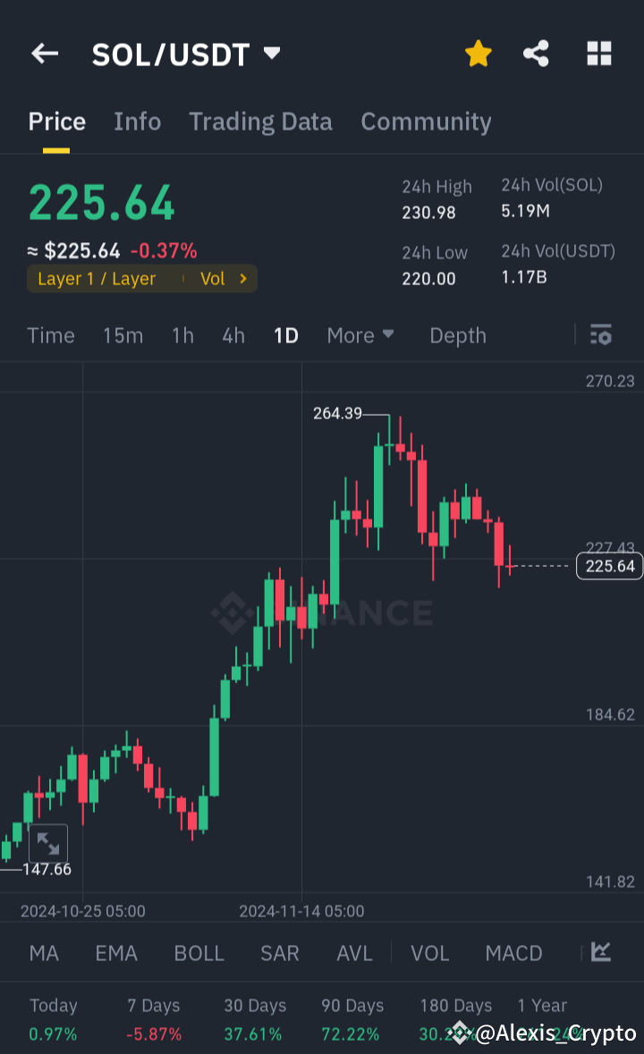 $SOL $SOL SOL/USD Technical Analysis: Cu | Aliza_Crypto_786 on Binance Square