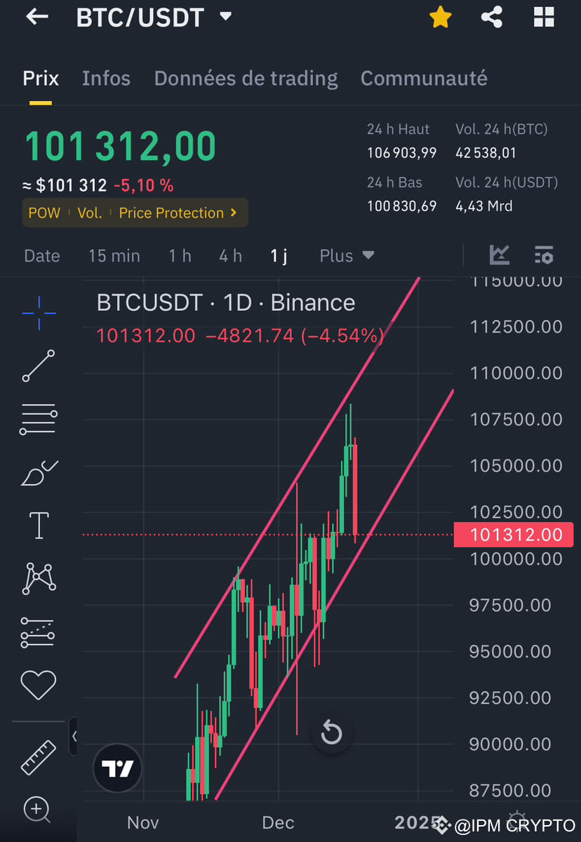 Don't panic at $BTC , retracement in progress but still in t | IPM CRYPTO on Binance Square