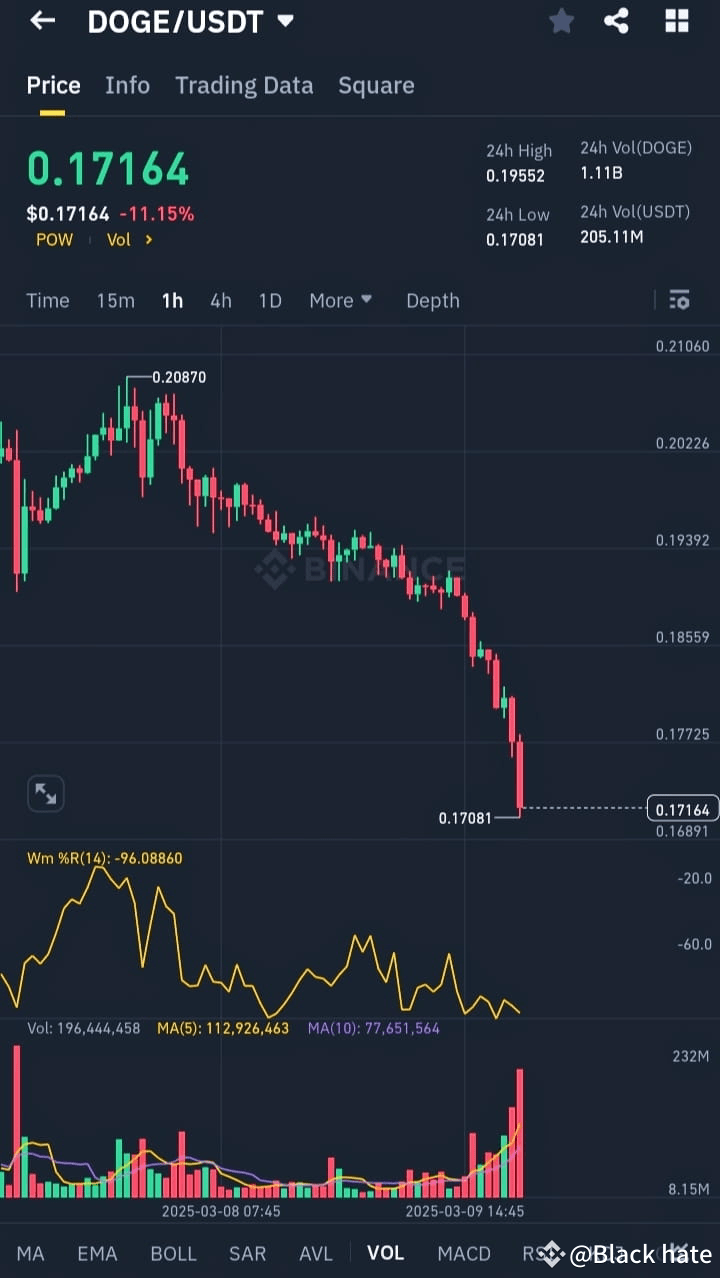 $DOGE /USDT -🔥 Bearish Signal for $DOGE 🔥 💥 A break below | Black hate on Binance Square