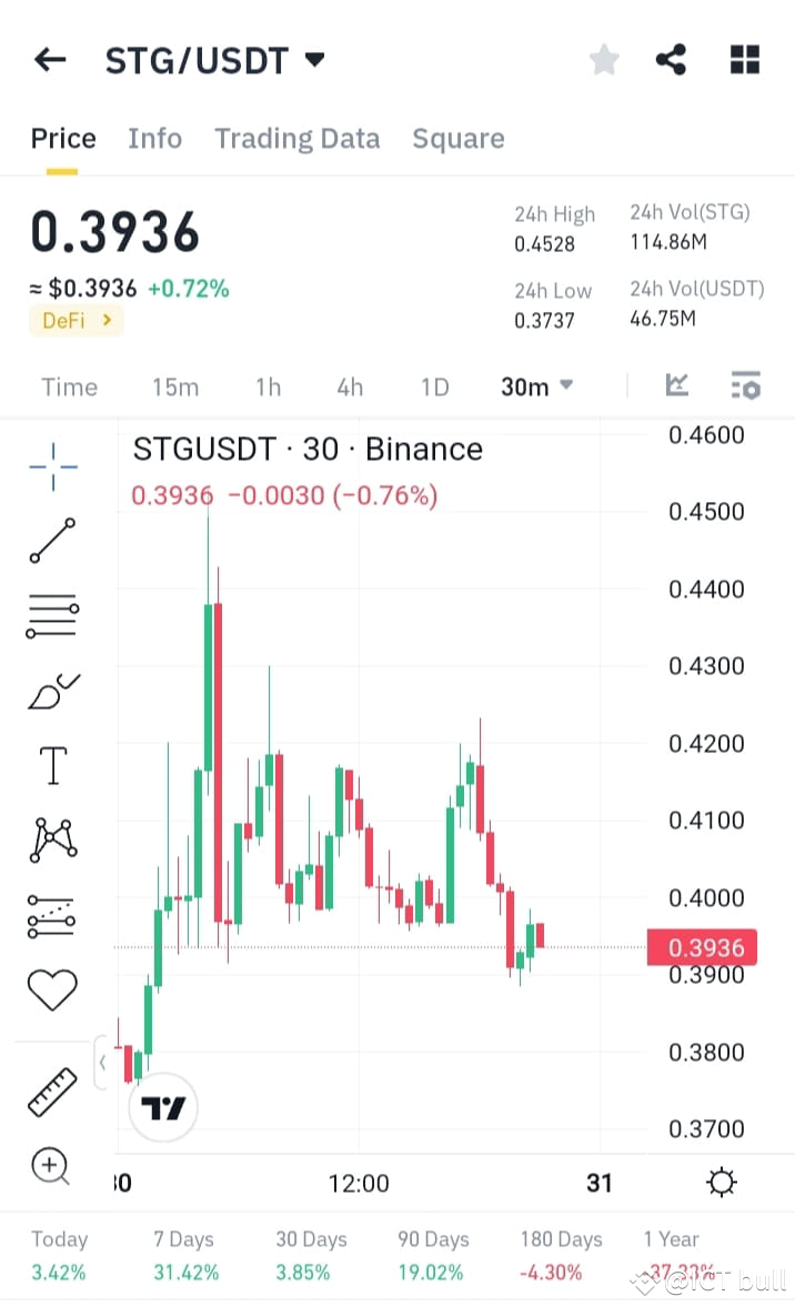 $STG /USDT Trading Signal - Reversal Potential in Focus! En | ICT bull on Binance Square