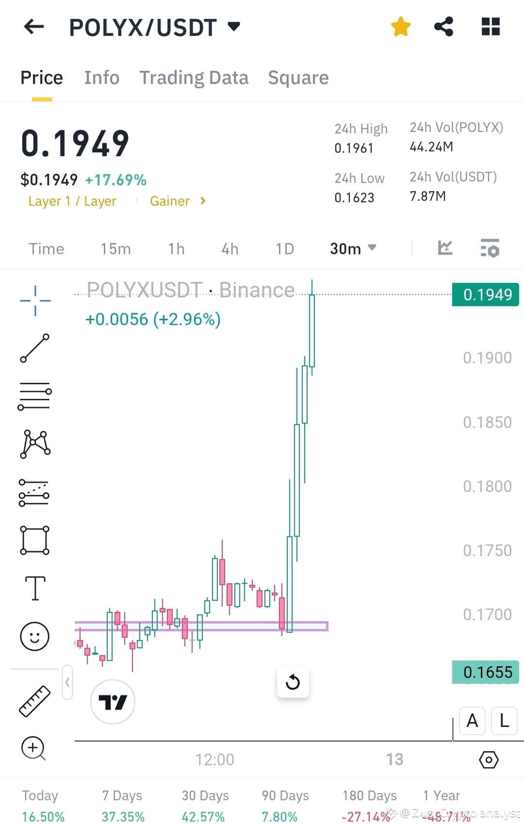 $POLYX /USDT BULLISH EXPLOSION — SKYROCKETING AFTER RANGE BR | Zoe_Crypto analyst on Binance Square