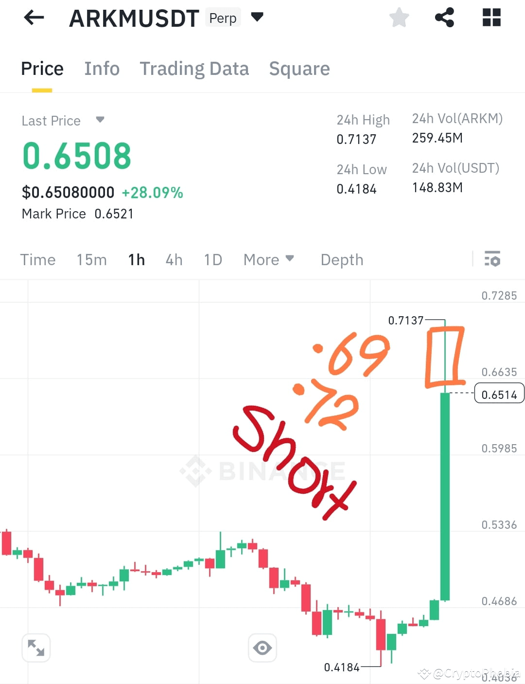$ARKM Short Sell! 0.69-0.71 SL 0.75 A sudden rise with an i ...