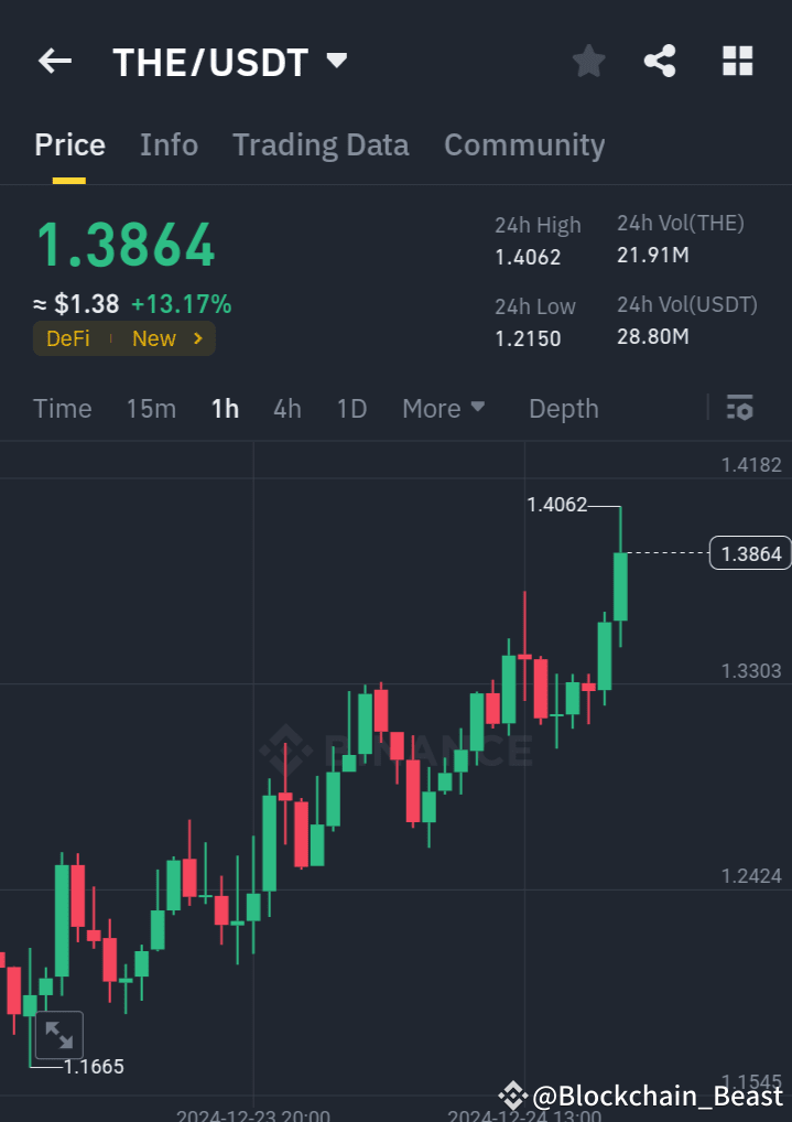 $THE THE/USDT Analysis – Primed for Action at $1.3864 🚀 | Blockchain_Beast on Binance Square