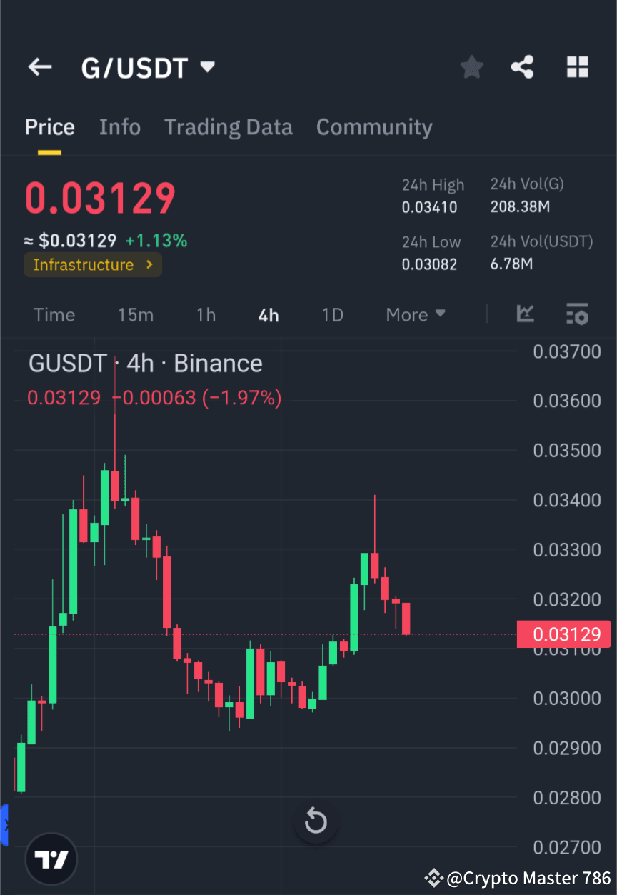 $G 📊 G/USDT Technical Analysis – A Potential Turning Poin | Crypto Master 786 on Binance Square