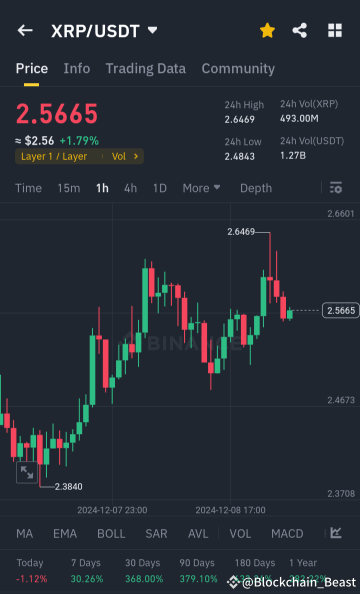 $XRP $XRP 📊 XRP/USD Analysis – Momentum | Blockchain_Beast on Binance Square