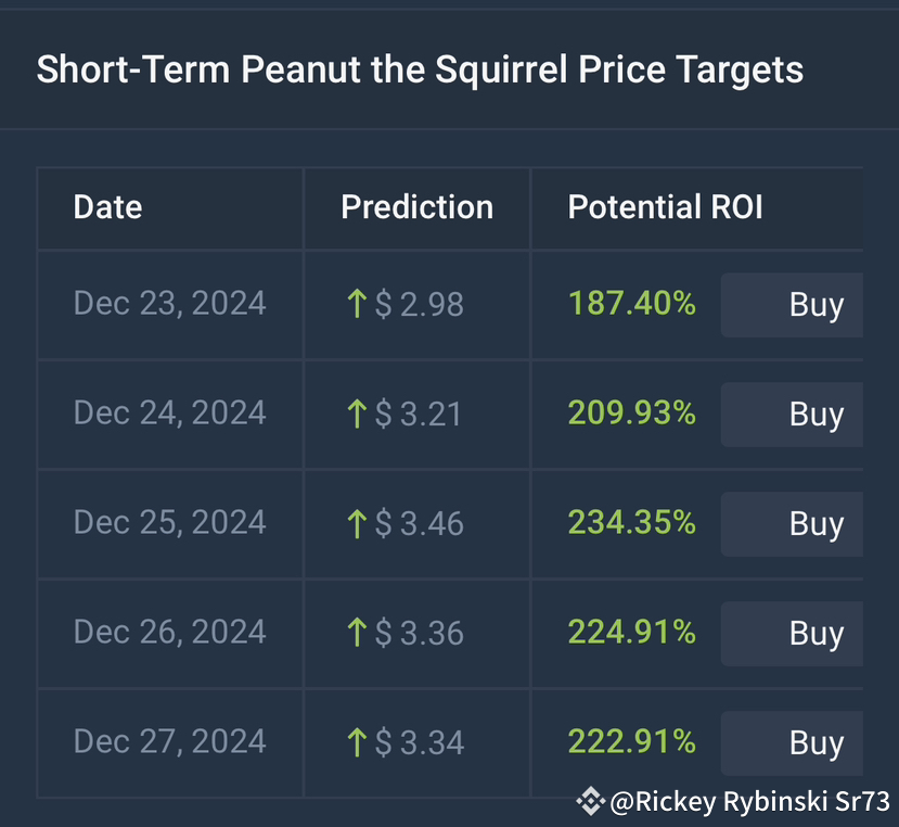 $PNUT Coin Price Good News. 🚀🚀🚀 #pnut Coin Price Predicti | Rickey ...