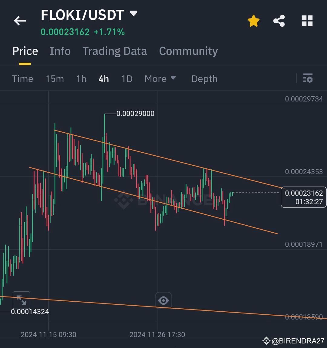 4h time FLOKI/USDT Bullish Flag $BTC $SOL #CPIUpdateOctob | BIRENDRA27 on Binance Square