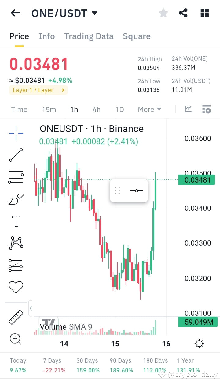 $ONE /USDT ALERT: Potential Bullish Momentum – Breakout in P | crypto daily on Binance Square