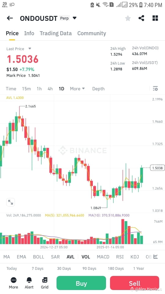 $ONDO /USDT long trade signal 🔥🔥🔥 Powerful Impact ENTRY | Alex Harrison on Binance Square