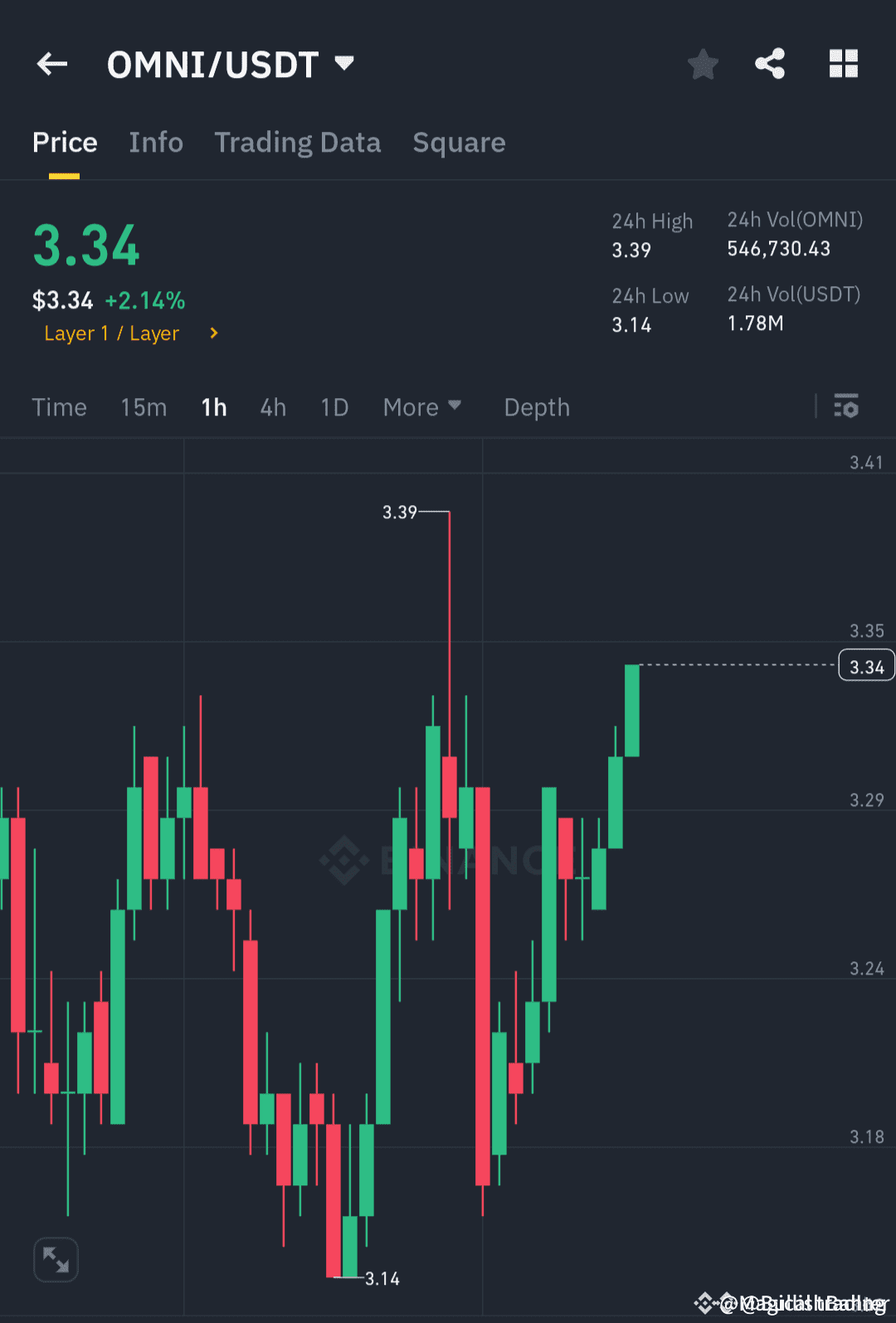 $OMNI USDT – NEXT TARGETS: $3.7 & $4 .. Must Buy $OMNI at th | Magical ...