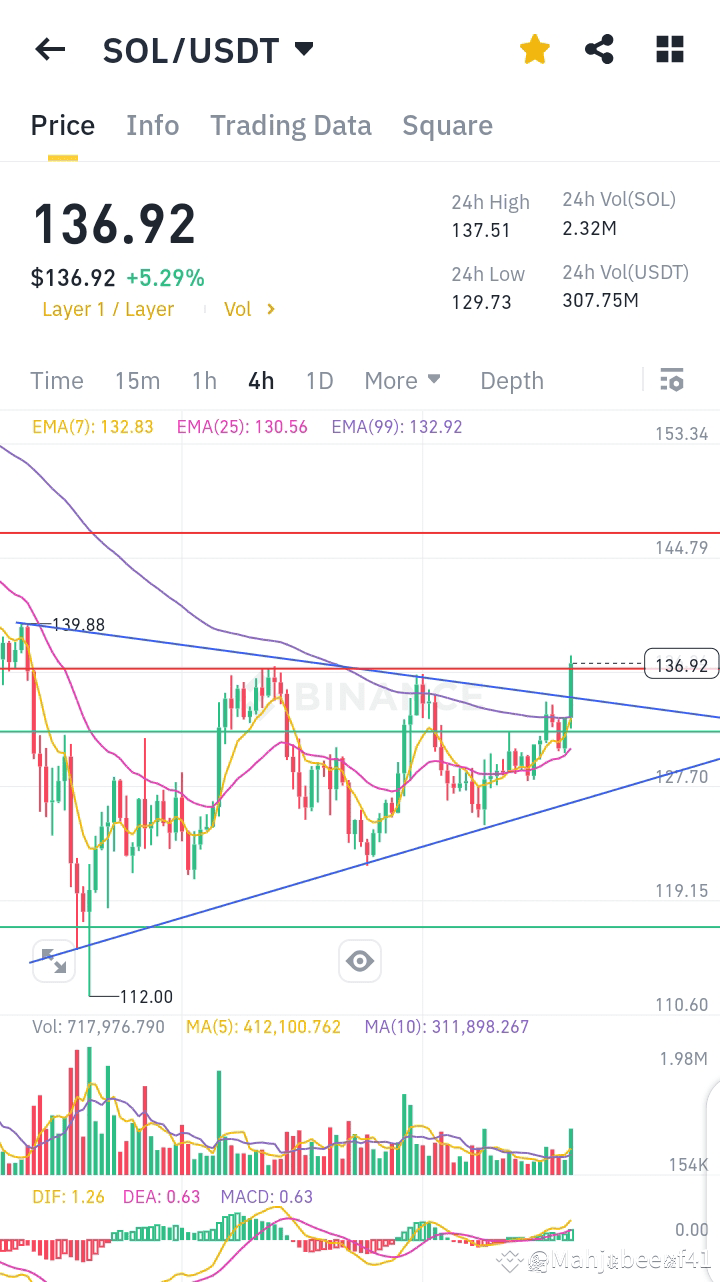Update About $SOL Beautiful Breakout , and Towards to his ...