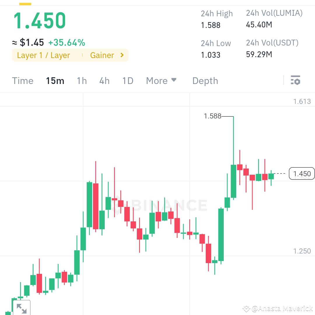 $LUMIA /USDT Update: TP1 Achieved!🎉🎉 LUMIA has successfu | Anasta Maverick on Binance Square
