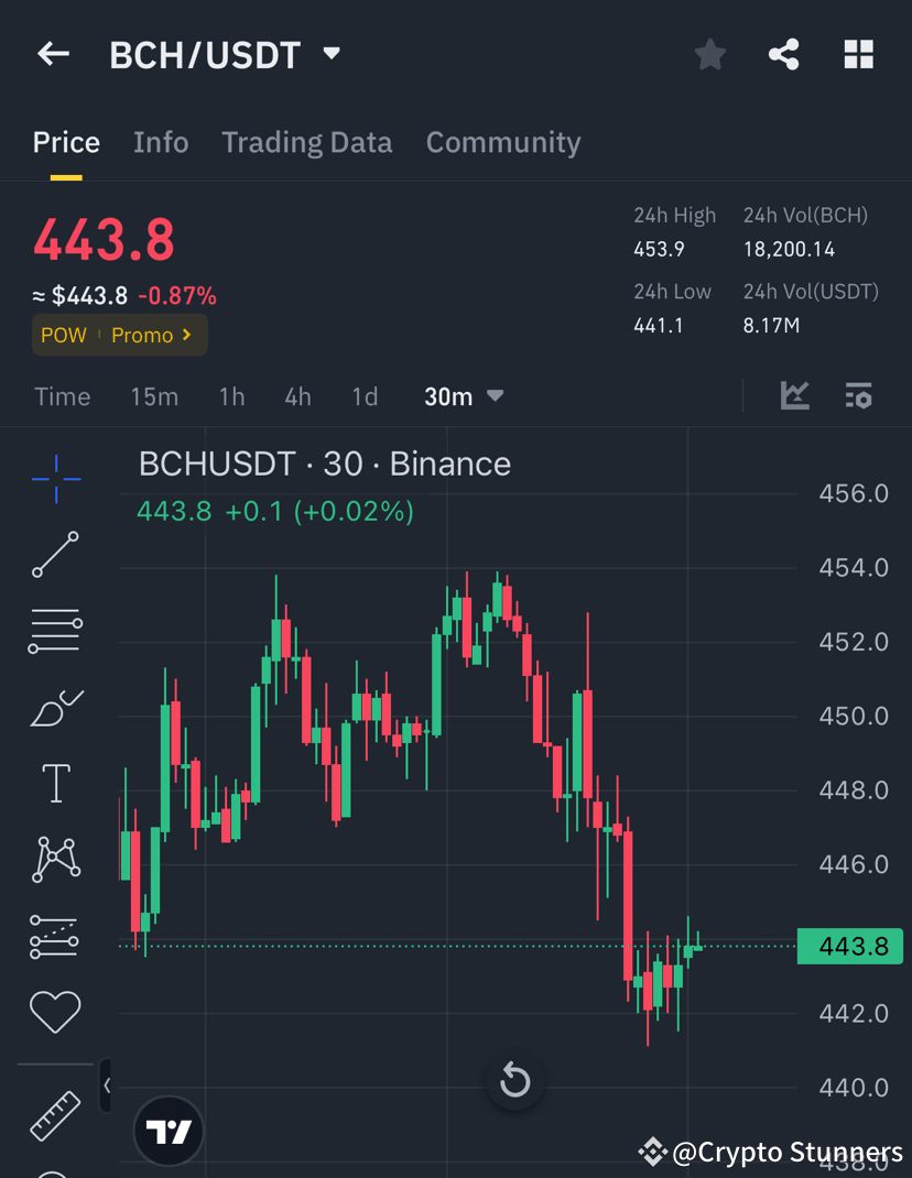 $BCH /USDT – Analysis and Key Levels Price: $443.8, showing | Crypto Stunners on Binance Square
