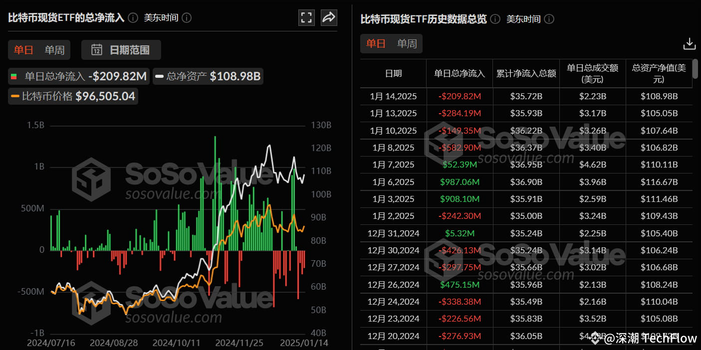 The total net outflow of Bitcoin spot ETFs yesterday was $210 million, continuing a net outflow ...