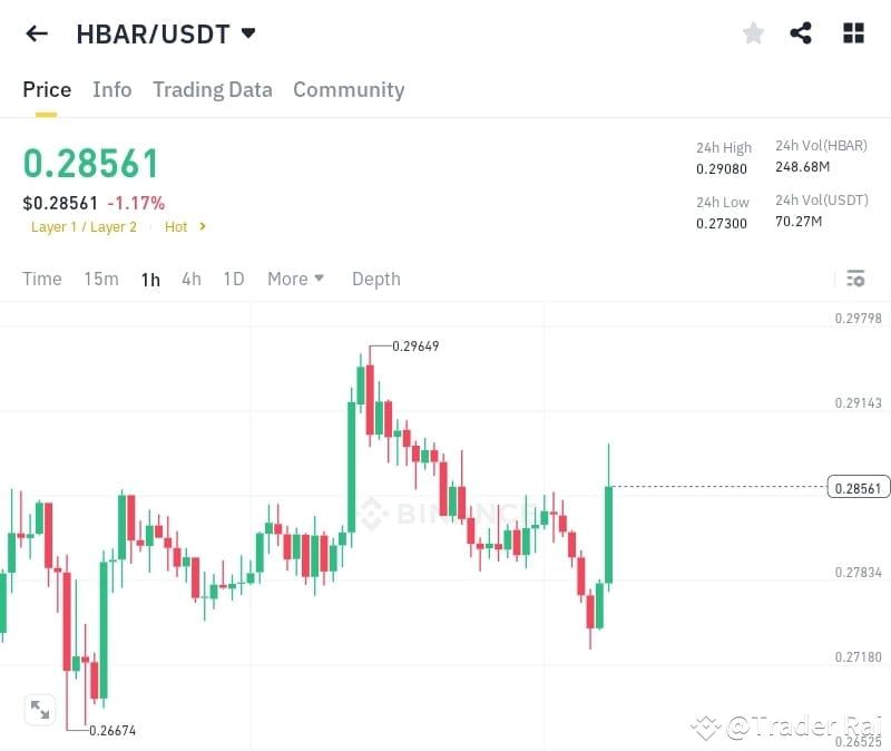 $HBAR /USDT – Bounce in Progress! Current Price: $0.28561 | Trader Rai on Binance Square