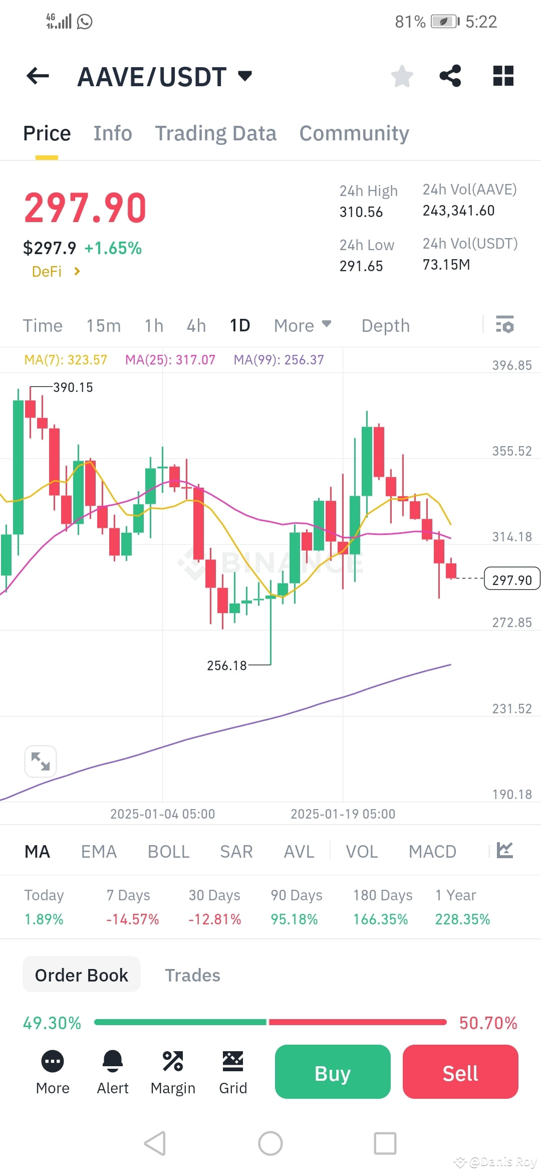 AAVE ($AAVE ) is showing signs of a strong setup as it appro | Danis ...