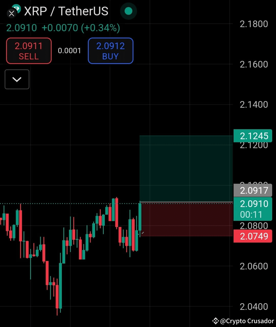 $XRP /USDT – Breakout Attempt After Tight Range Consolidatio | Crypto Crusador on Binance Square