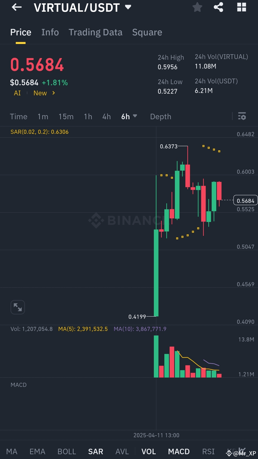$VIRTUAL VIRTUAL/USDT Chart Analysis (6h timeframe) Current | Mr_XP on Binance Square