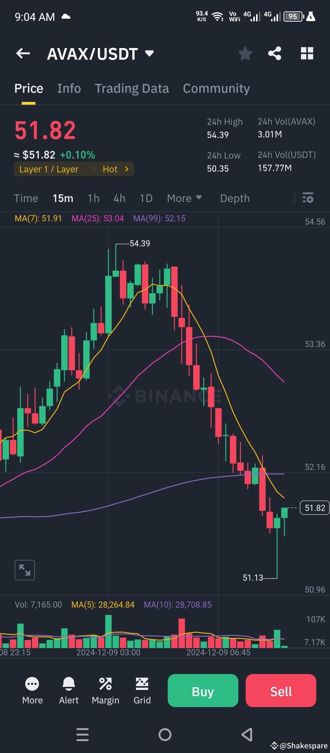 $AVAX 1. Massive Liquidation Alert A short bet on AVAX wo | Shakespare ...
