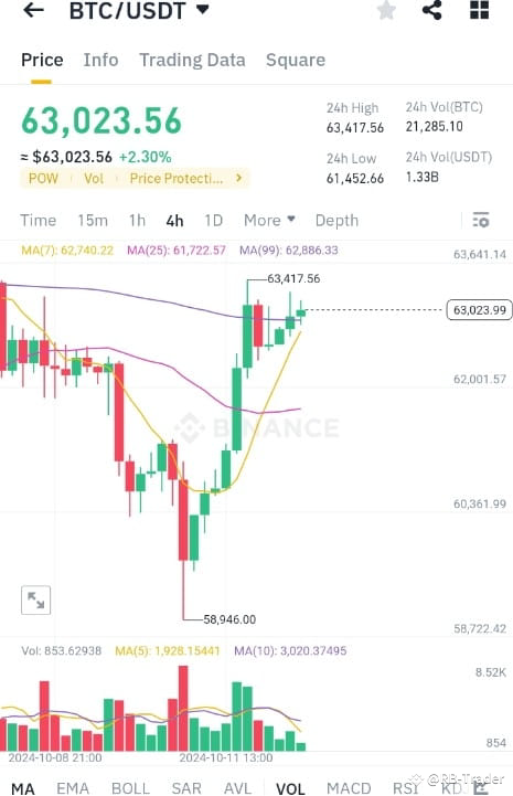 Bitcoin $BTC /USDT Technical Analysis Current Price: $63, | RB-Trader on Binance Square