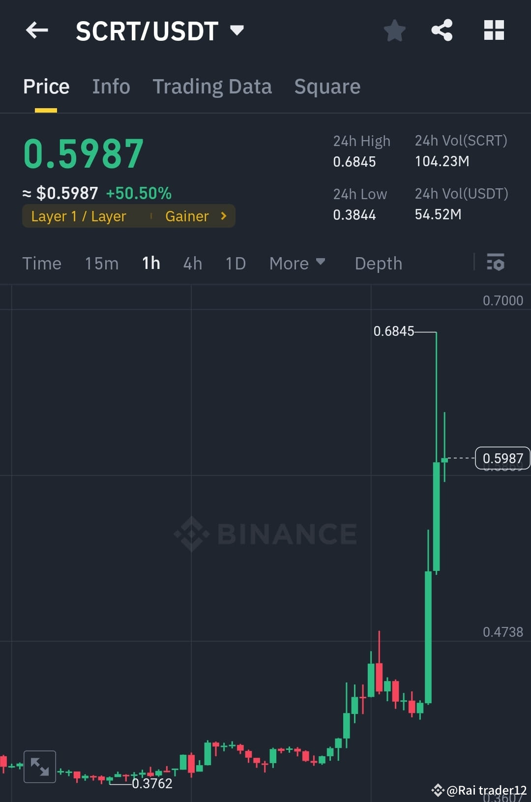 🔥 $SCRT /USDT - Big Moves on Binance! 🔥 🚀 Current Price: | RCT-Trader on Binance Square