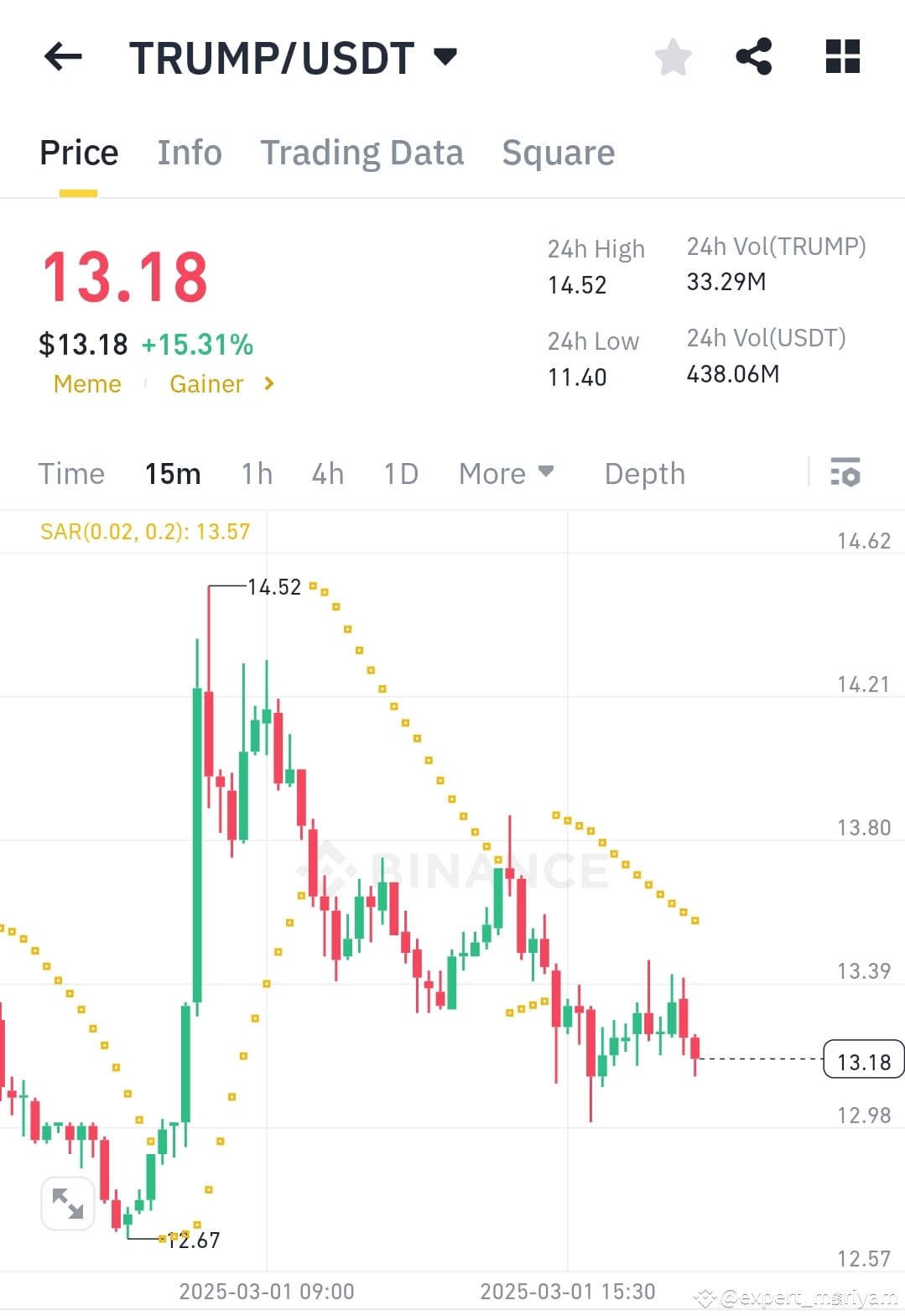 $TRUMP /USDT Market Update 🚨 Current Price: $13.18 (+15. | expert ...